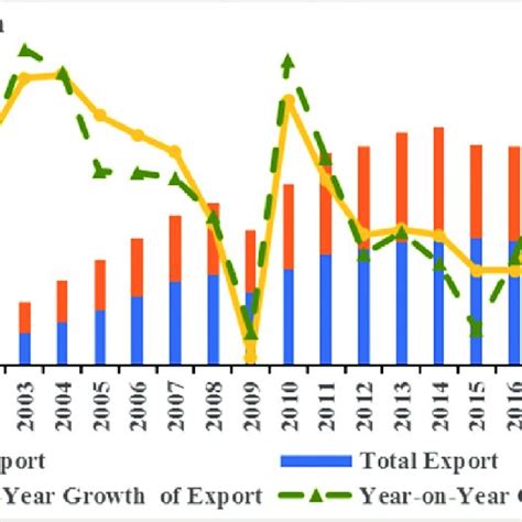 Scale And Growth Rate Of Chinas Import And Export Trade 2000 2019 Download Scientific
