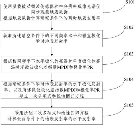Passive Microwave Remote Sensing Instant Ground Surface Emitting Rate Estimation Method And