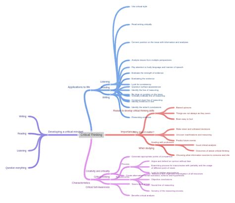 Critical Thinking Coggle Diagram