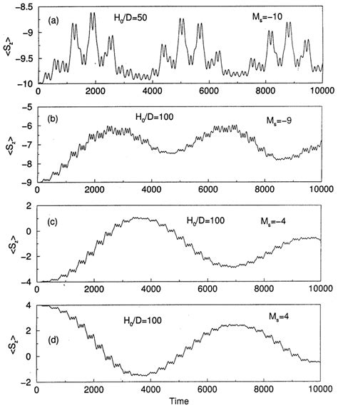 A Plot Of Evolution Of Magnetization With Time In Units Of Hd ×