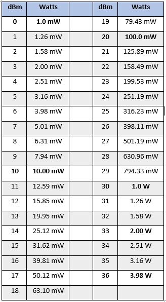 Conversione Da Decibel Milliwatt Dbm A Watt Di Potenza Dellantenna