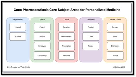 Leveraging Subject Area Models Ewsolutions