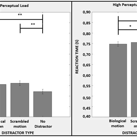 Reaction Time Data That Represents Low Load Top And High Load