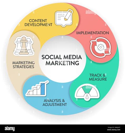 Social Marketing Process Strategy Framework Infographic Diagram Chart Illustration Banner With