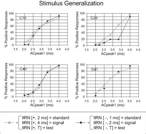 Comparison Of Behavioral Responses For Infinitely Iterated Rippled Download Scientific Diagram