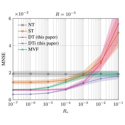 The Mean Norm Squared Error Mnse Of The Primary Filter Versus The