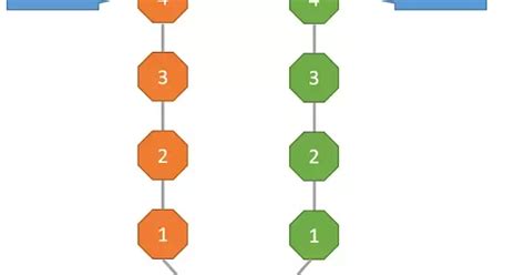 程式扎記 Git 文章收集 Differences Between Git Merge And Git Rebase