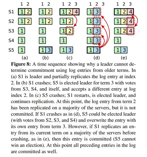 Distributed Computing How Does Raft Prevent Submitted Logs From Being