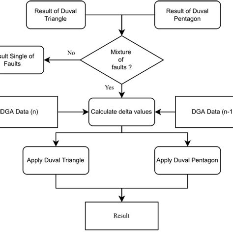 Flowchart Of Finding Additional Faults Using Delta Values Download