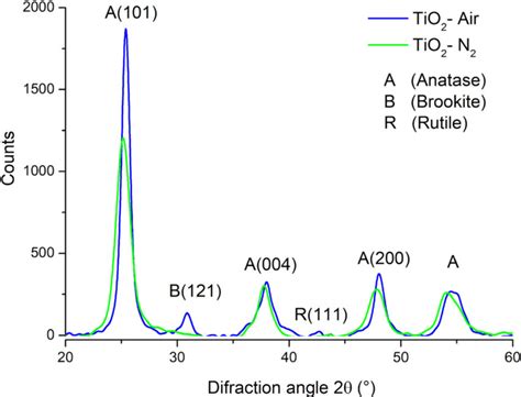 X Ray Diffraction Pattern Of Tio2 Synthesized Under Inert Environment