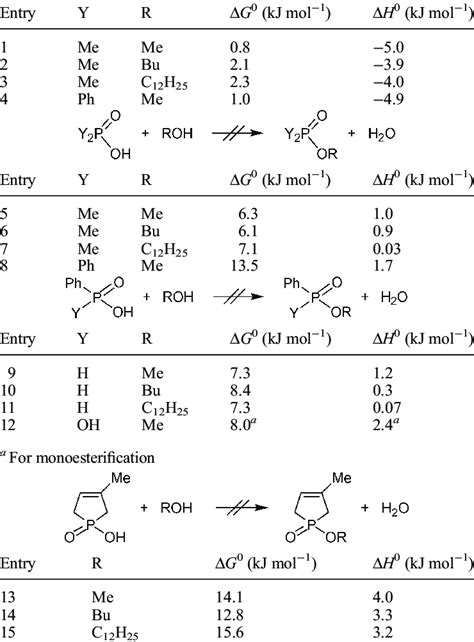 Free Energy And Enthalpy Values Calculated For The Esterification Of Download Scientific