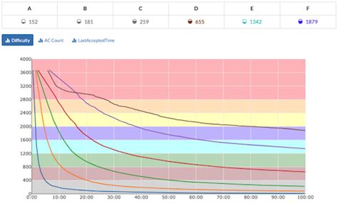 コンテストの成績や関連する統計情報を見る Atcoder Clans