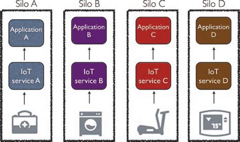 5 Non Interoperable IoT Sensing Applications Download Scientific Diagram