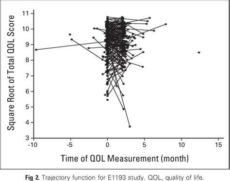 Figure 1 From Basic Concepts And Methods For Joint Models Of Longitudinal And Survival Data