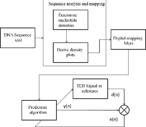 figure 3 from cloud based exon prediction methodology using logarithmic