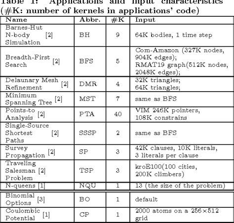 Table 1 From Microarchitectural Characterization Of Irregular