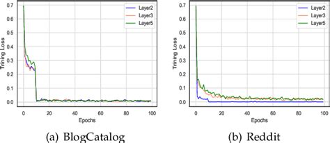 Figure 1 From Collaborative Graph Neural Networks For Attributed Network Embedding Semantic