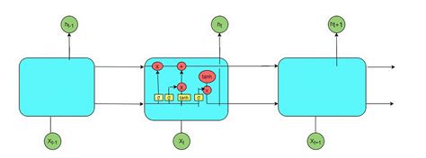 Overview Of Long Short Term Memory Lstm Algorithm