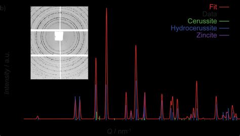 Figure S3 A X Ray Diffractogram Of An Averaged Diffraction Pattern Download Scientific