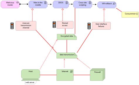 Archimate Risk Assessment Download Scientific Diagram