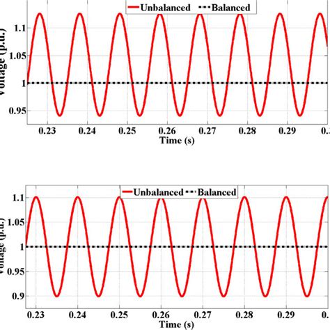 D Axis Voltage Under A Magnitude Unbalance B Phase Unbalance Download Scientific Diagram