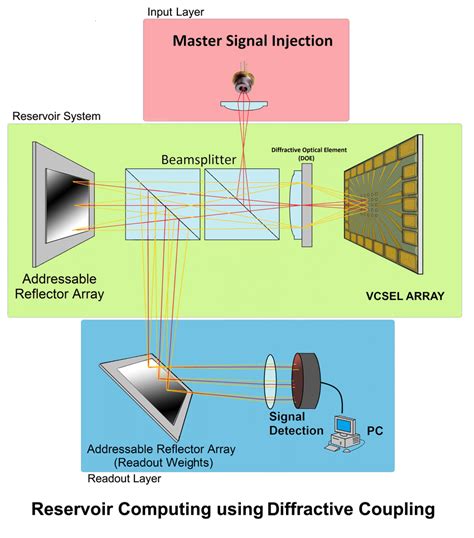 A Schematic Presentation Of Photonic Reservoir Computing Implemented Download Scientific
