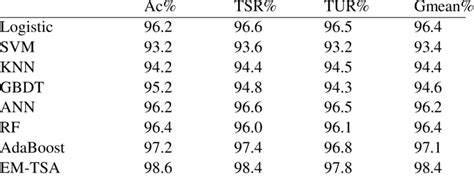 Comparison Of Performance Results Download Scientific Diagram