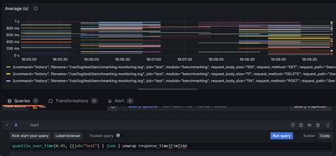 create a graph which tells the average response time for each request grafana loki grafana
