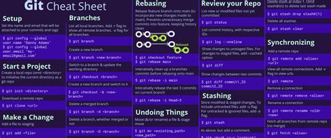 Discussion Of Git Cheat Sheet 📄 50 Commands Pdf And Poster Dev Community