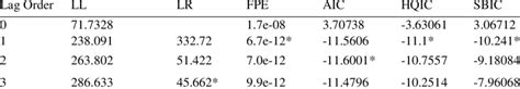 Lag Length Selection Criteria Download Scientific Diagram