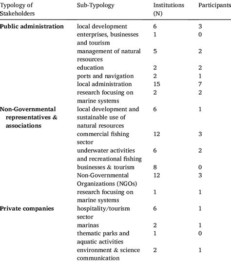 Overview Of The Stakeholder Mapping And The Type And Number Of Download Scientific Diagram