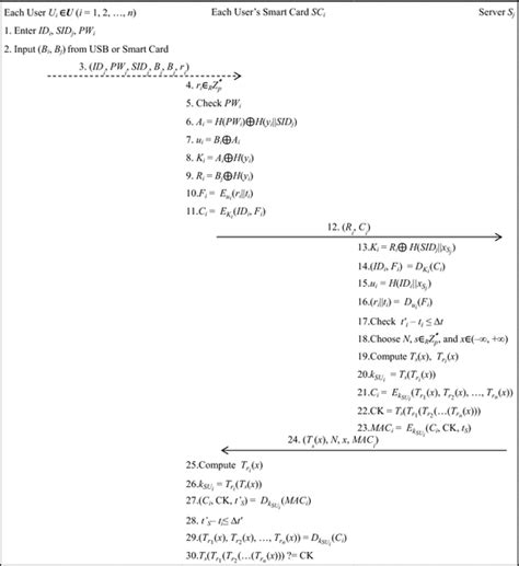 Authenticated Group Key Agreement Phase Download Scientific Diagram