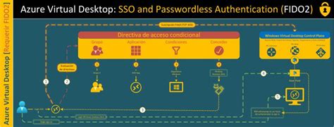 Azure Virtual Desktop Sso Passwordless Authentication Avd Azuread Fido2 Security