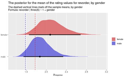 Partial Pooling On Ordinal Response Cumulative Probit Brms The Stan Forums
