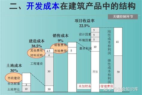 怎么做房地产成本核算和税务筹划附详细资料及分录 知乎