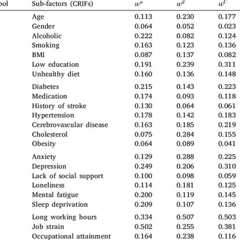 Ahp Weight Entropy Weight Comprehensive Weight Local Rank Global Download Scientific