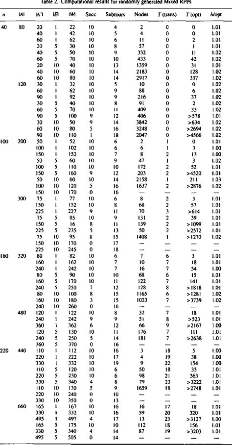 Table 2 From Modeling And Solving Several Classes Of Arc Routing Problems As Traveling Salesman
