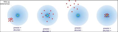 Accuracy Vs Precicion Iii Implementation Download Scientific Diagram
