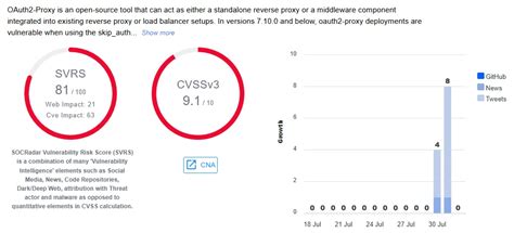 Critical Oauth2 Proxy Vulnerability Cve 2025 54576 Lets Attackers Bypass Authentication