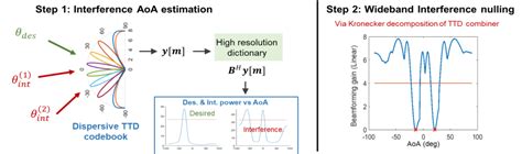 Millimeter Wave Spectrum Sharing Using Analog True Time Delay Array Based Wideband Nulling