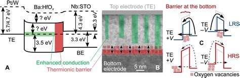 A Resistive Switching Memory Based On Hafnium Dioxide Mapping Ignorance