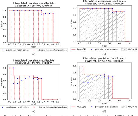 Figure 6 From A Comparative Analysis Of Object Detection Metrics With A