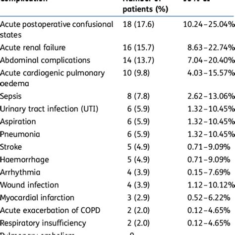 Postoperative Morbidity And Mortality Download Table