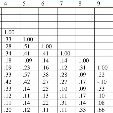 Internal Consistency And Correlation Matrix Download Table