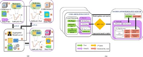 Figure 3 From Automated Lung Nodule Segmentation Using Federated Learning Through Ct Images
