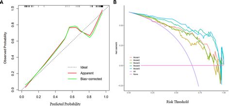 Calibration Curves And Decision Curve Analysis Of The Nomogram A