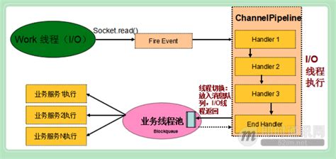 Netty学习笔记二nettysyncuninterruptibly Csdn博客