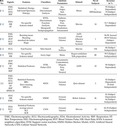 Literature Review On Emotion Recognition Using Physiological And Speech Download Table