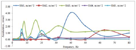 13 Rd Octave Band Vibration Acceleration During The Experiment In Download Scientific Diagram