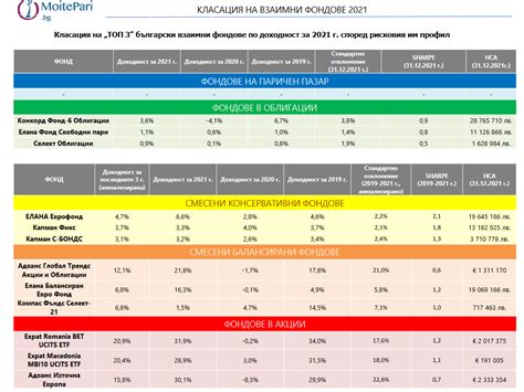 Фондовете на Карол Капитал в ТОП 3 Взаимни Фондове 2021 класацията на